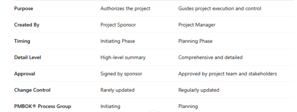 Project Charter vs Project Plan Differences| Top PMP Certification ...