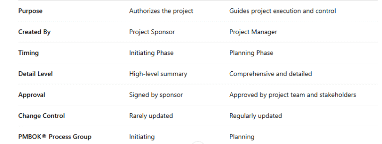 Project Charter vs Project Plan Differences| Top PMP Certification ...