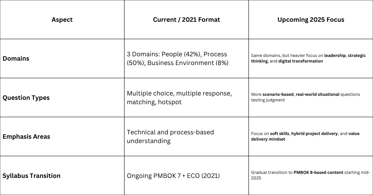 Upcoming Changes in PMP / PMBOK Guide & Exam Pattern (2025 ...